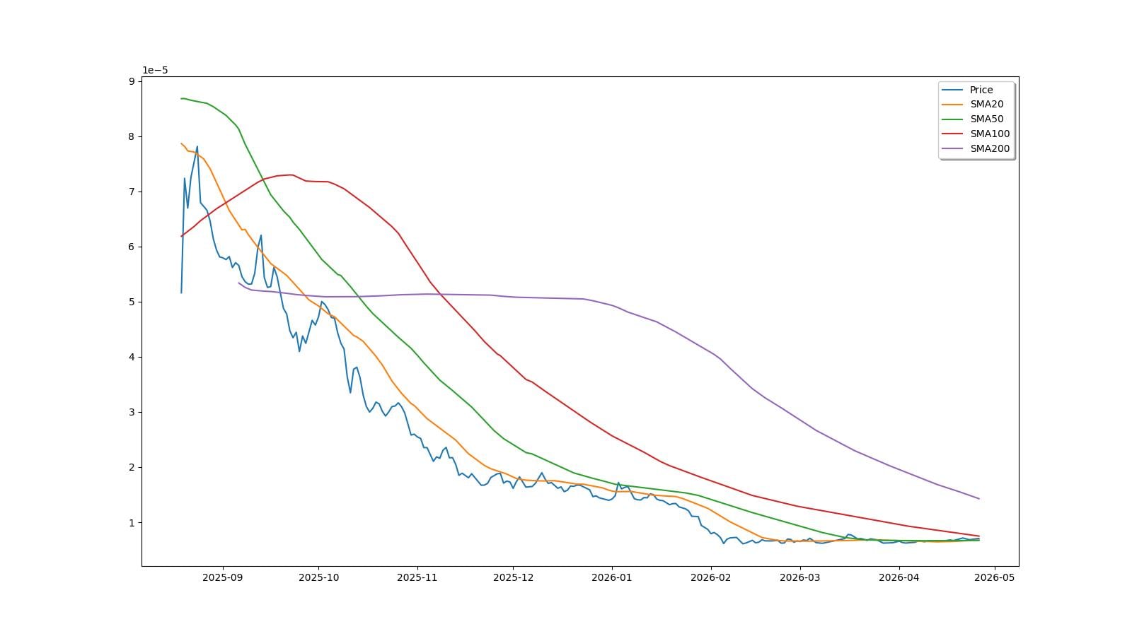 Wall Street Pepe Simple Moving Averages