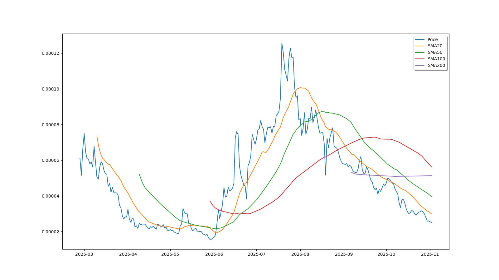 Wall Street Pepe Simple Moving Averages