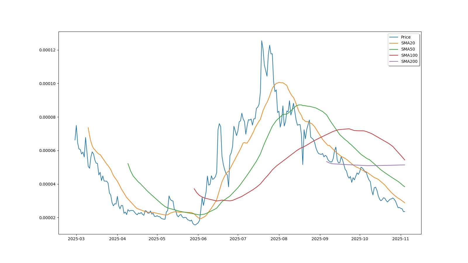 Wall Street Pepe Simple Moving Averages
