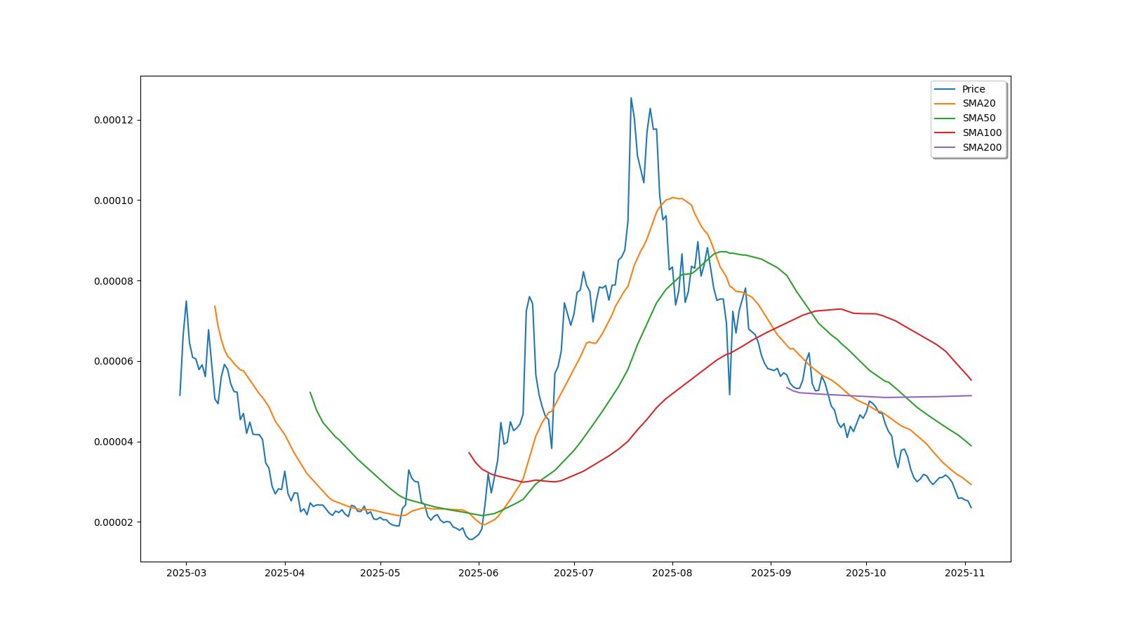 Wall Street Pepe Simple Moving Averages