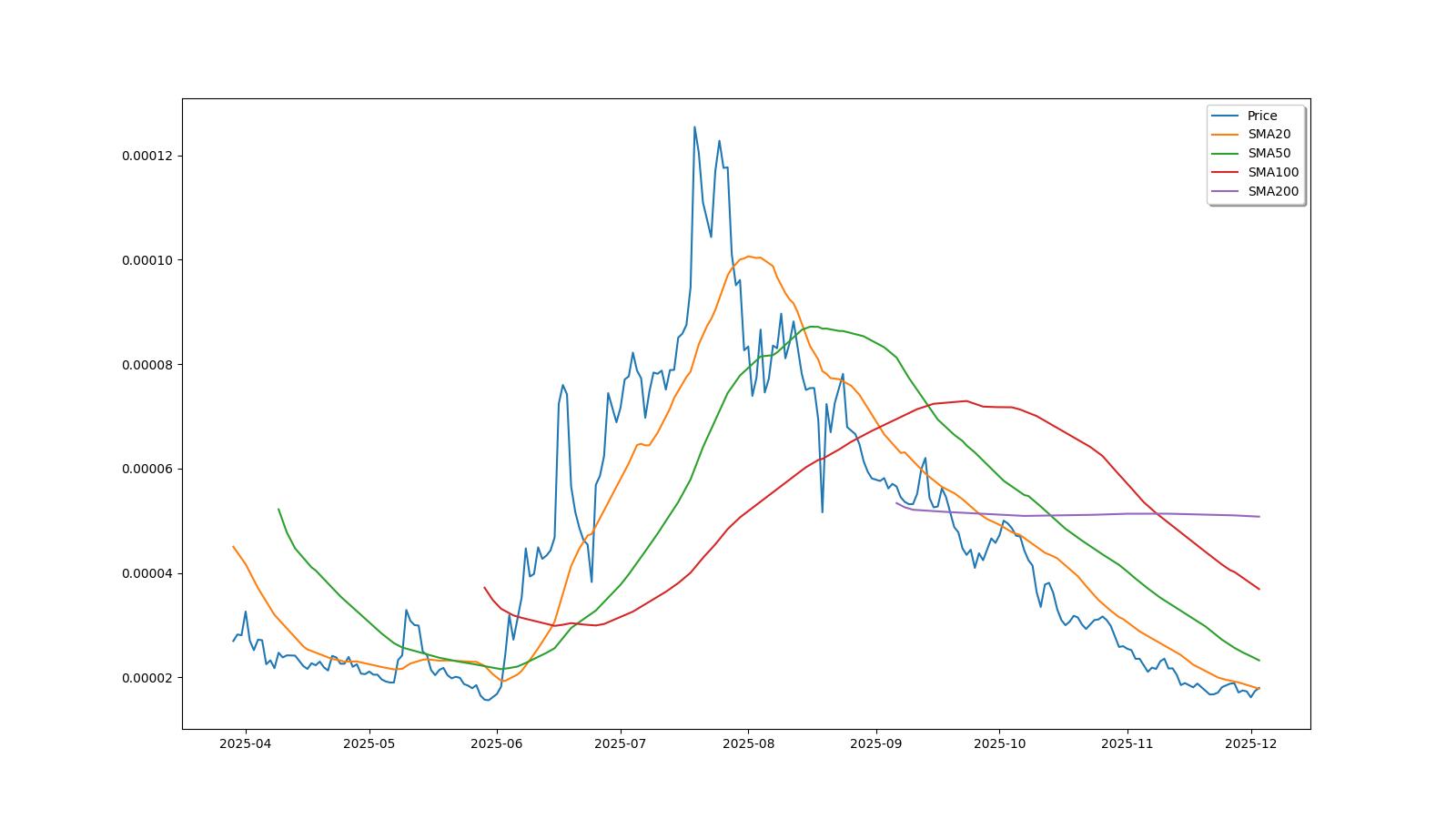 Wall Street Pepe Simple Moving Averages