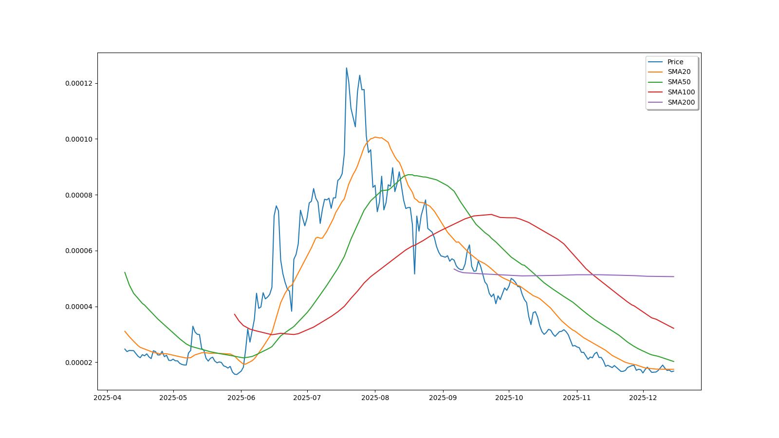 Wall Street Pepe Simple Moving Averages