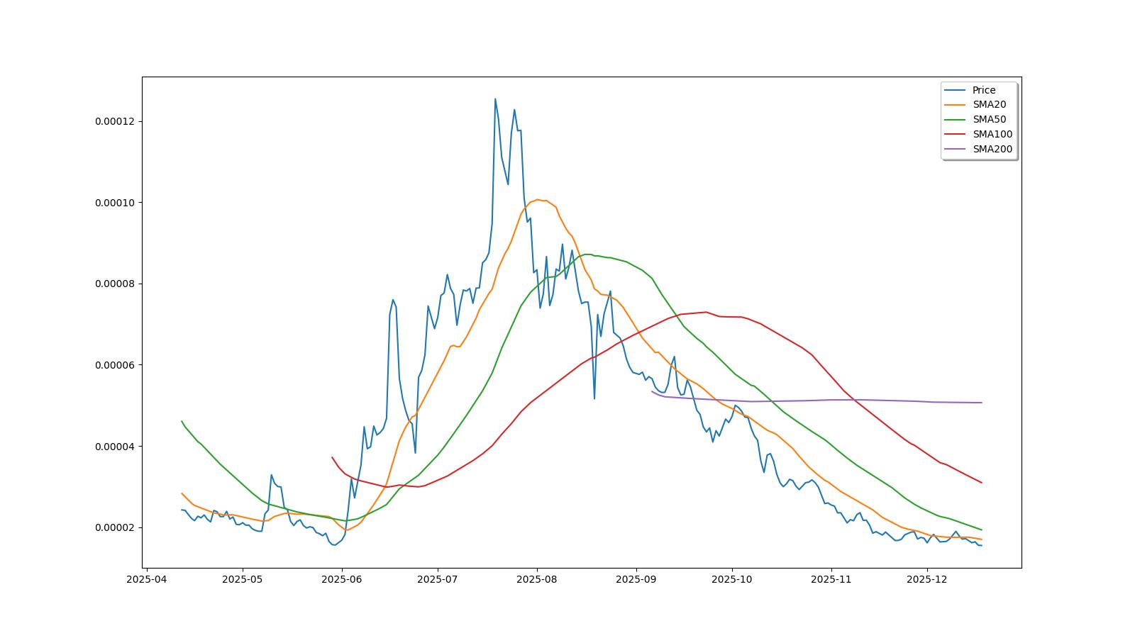 Wall Street Pepe Simple Moving Averages