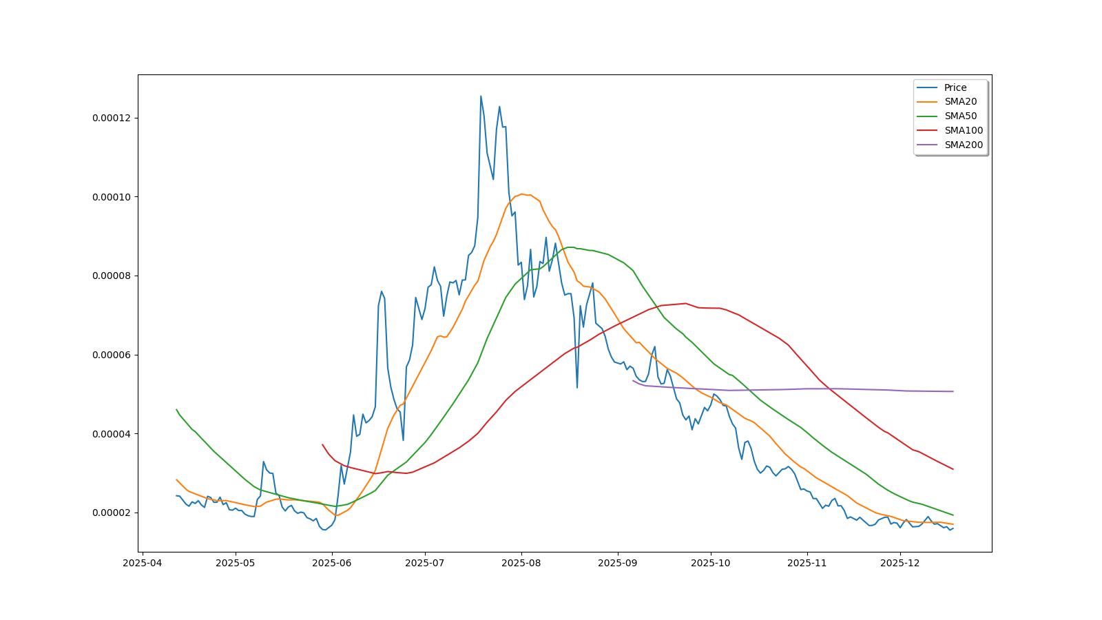 Wall Street Pepe Simple Moving Averages