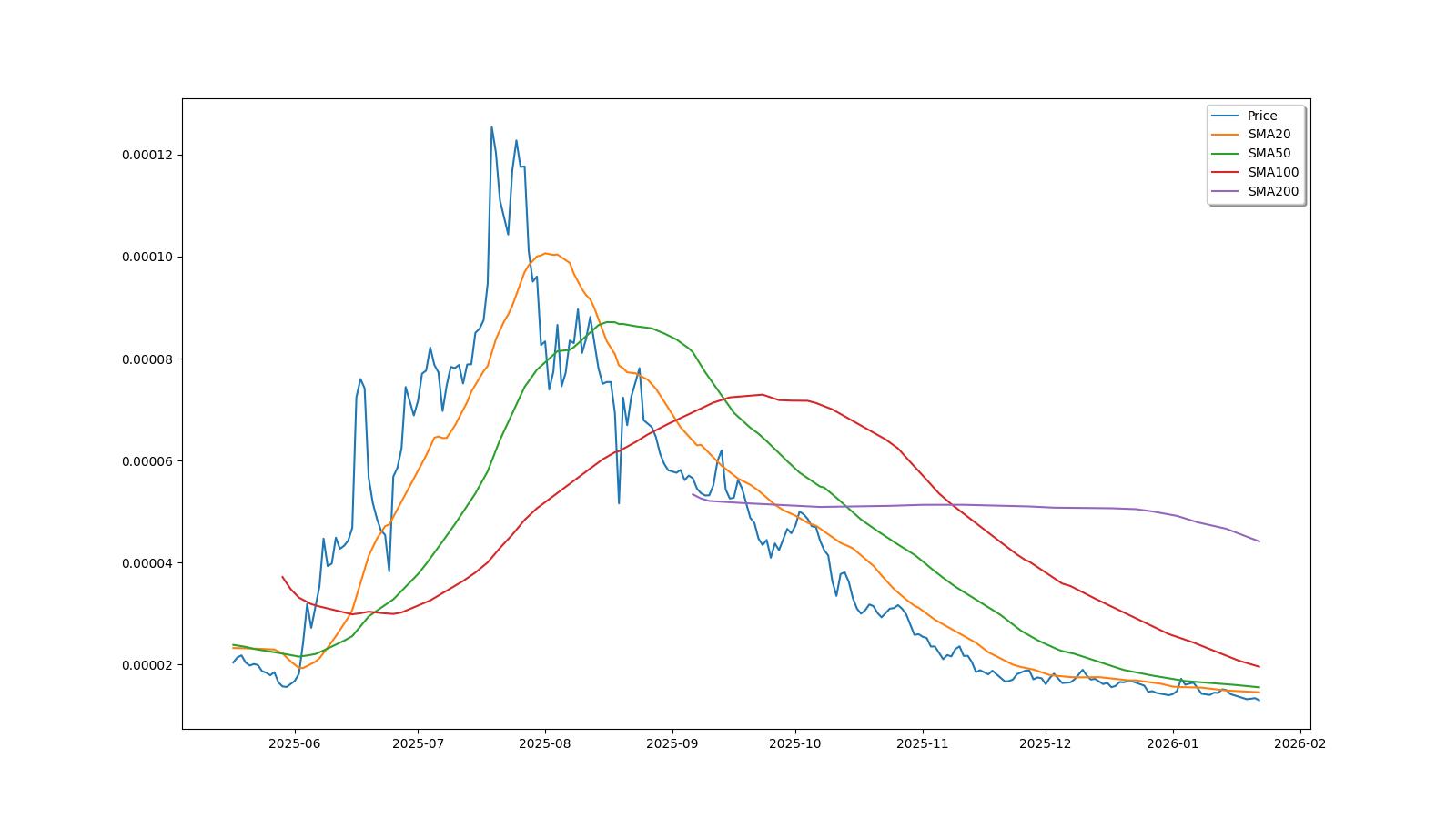 Wall Street Pepe Simple Moving Averages