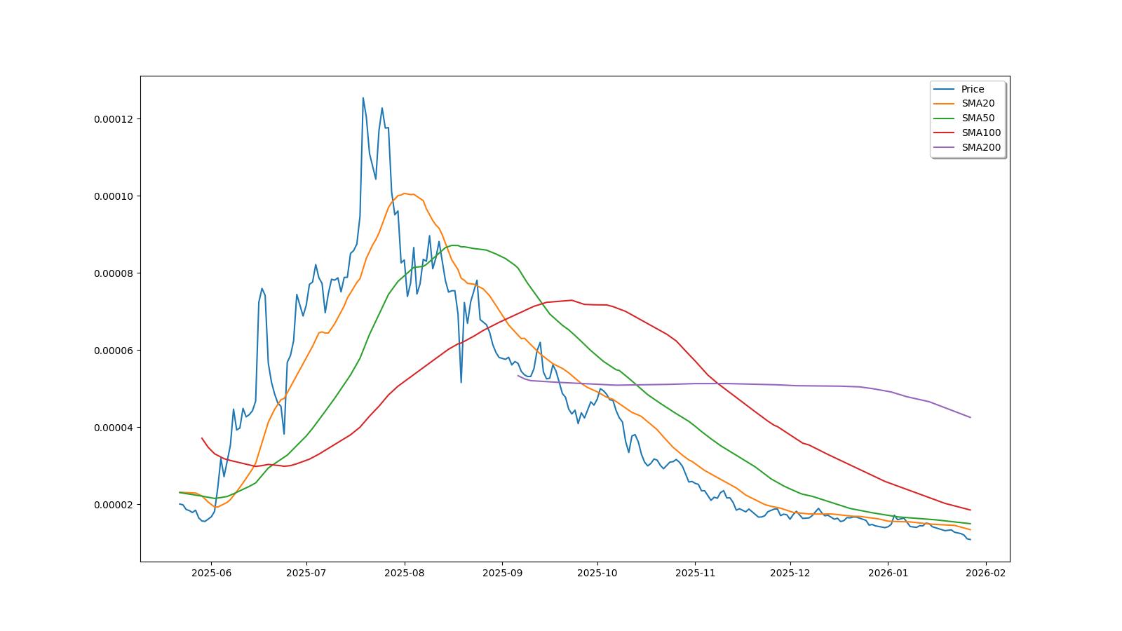 Wall Street Pepe Simple Moving Averages
