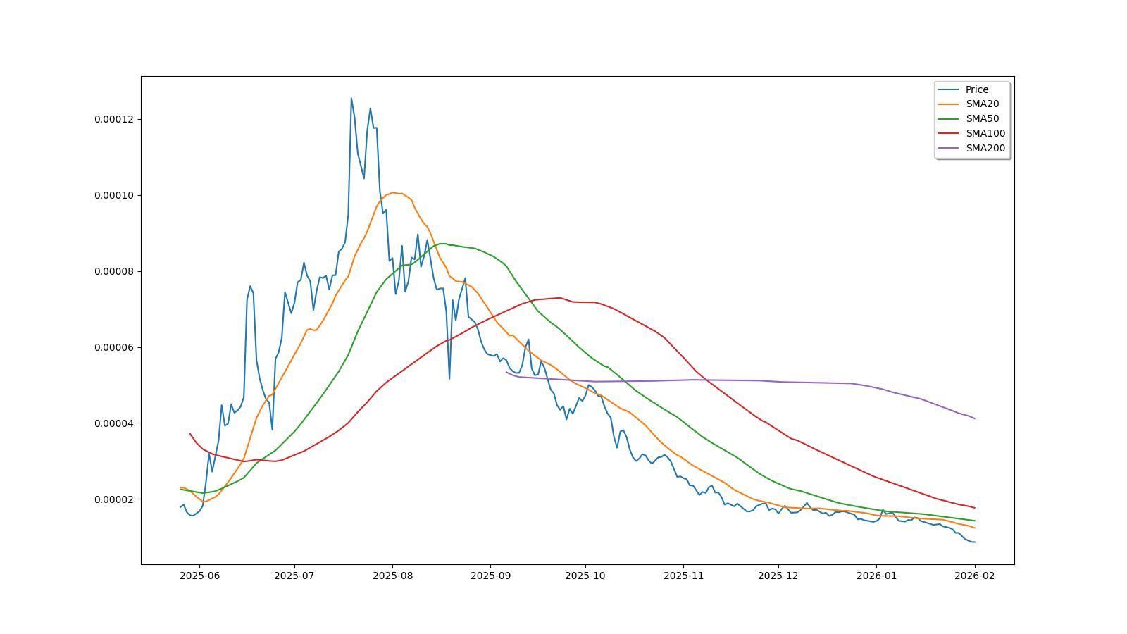 Wall Street Pepe Simple Moving Averages