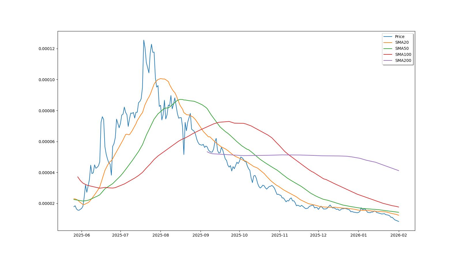 Wall Street Pepe Simple Moving Averages