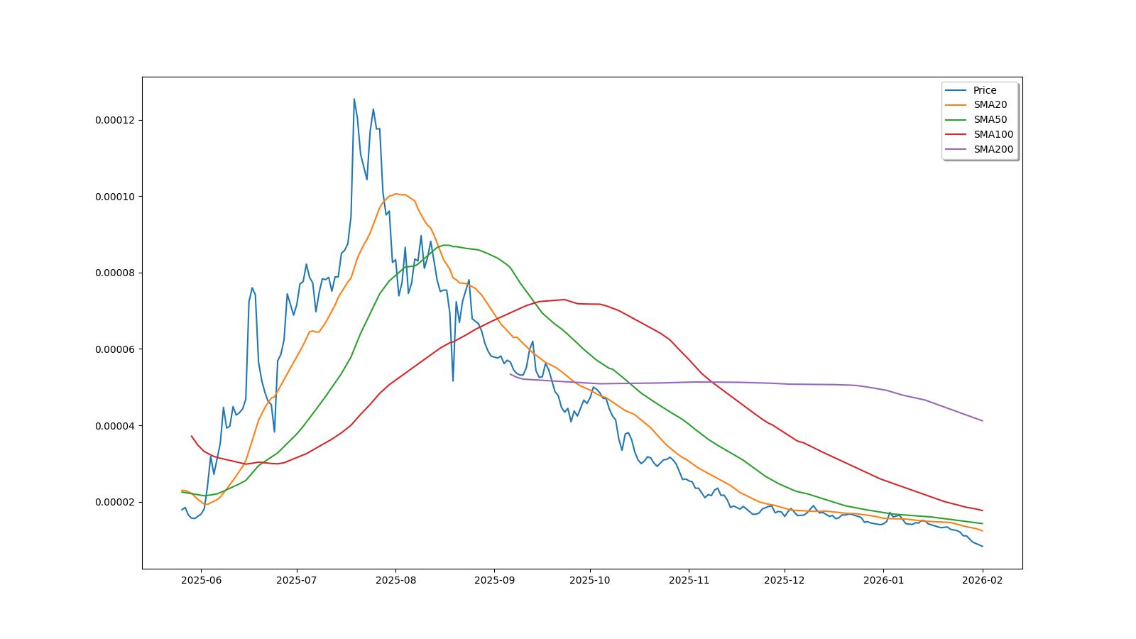 Wall Street Pepe Simple Moving Averages