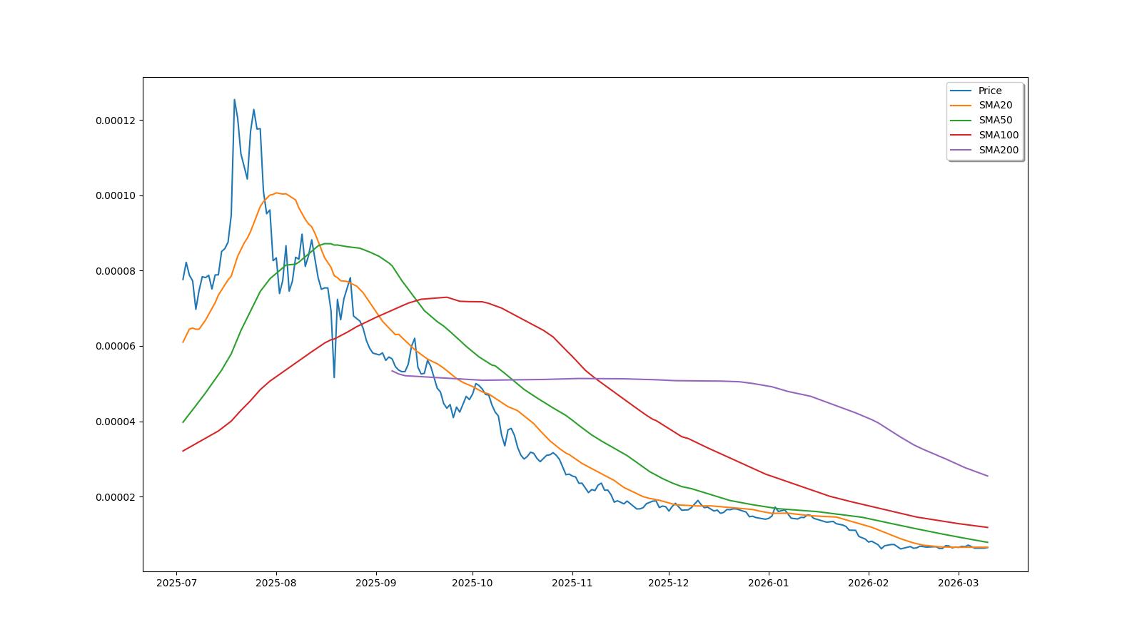 Wall Street Pepe Simple Moving Averages