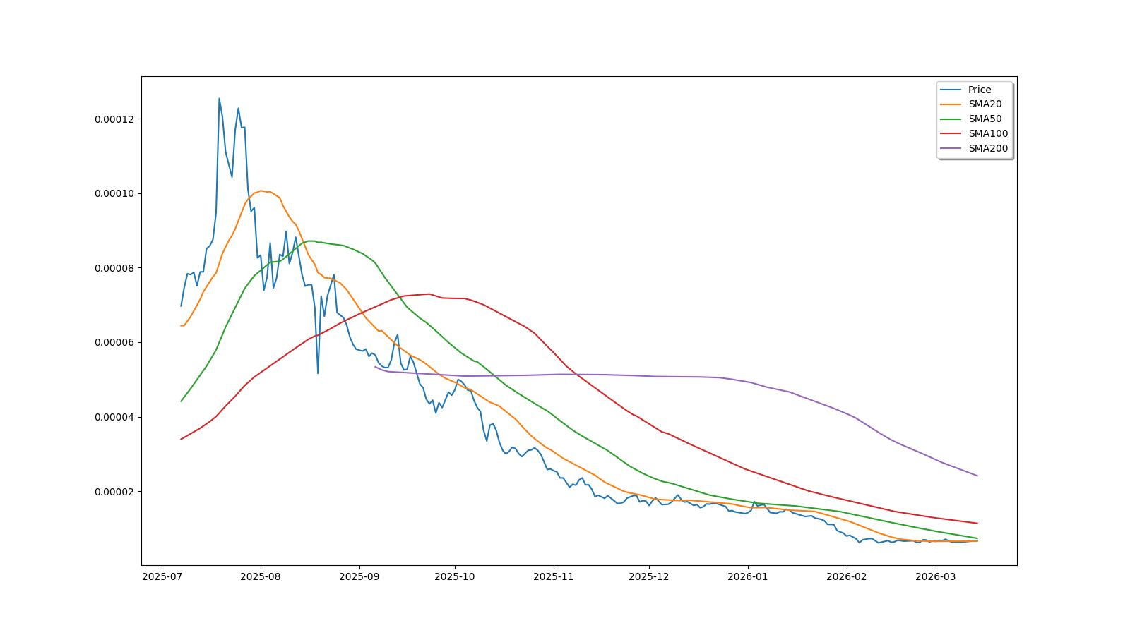 Wall Street Pepe Simple Moving Averages