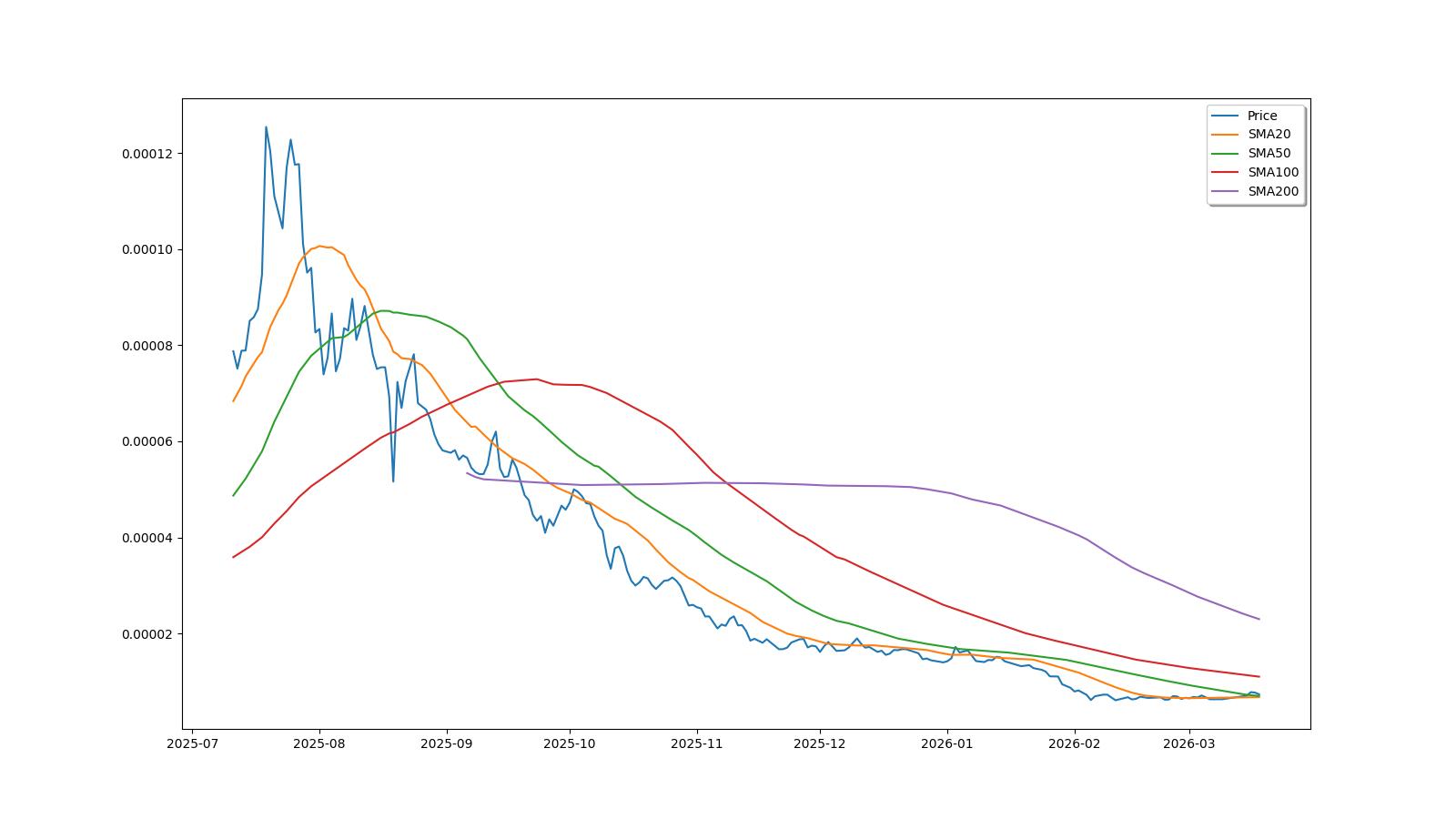 Wall Street Pepe Simple Moving Averages