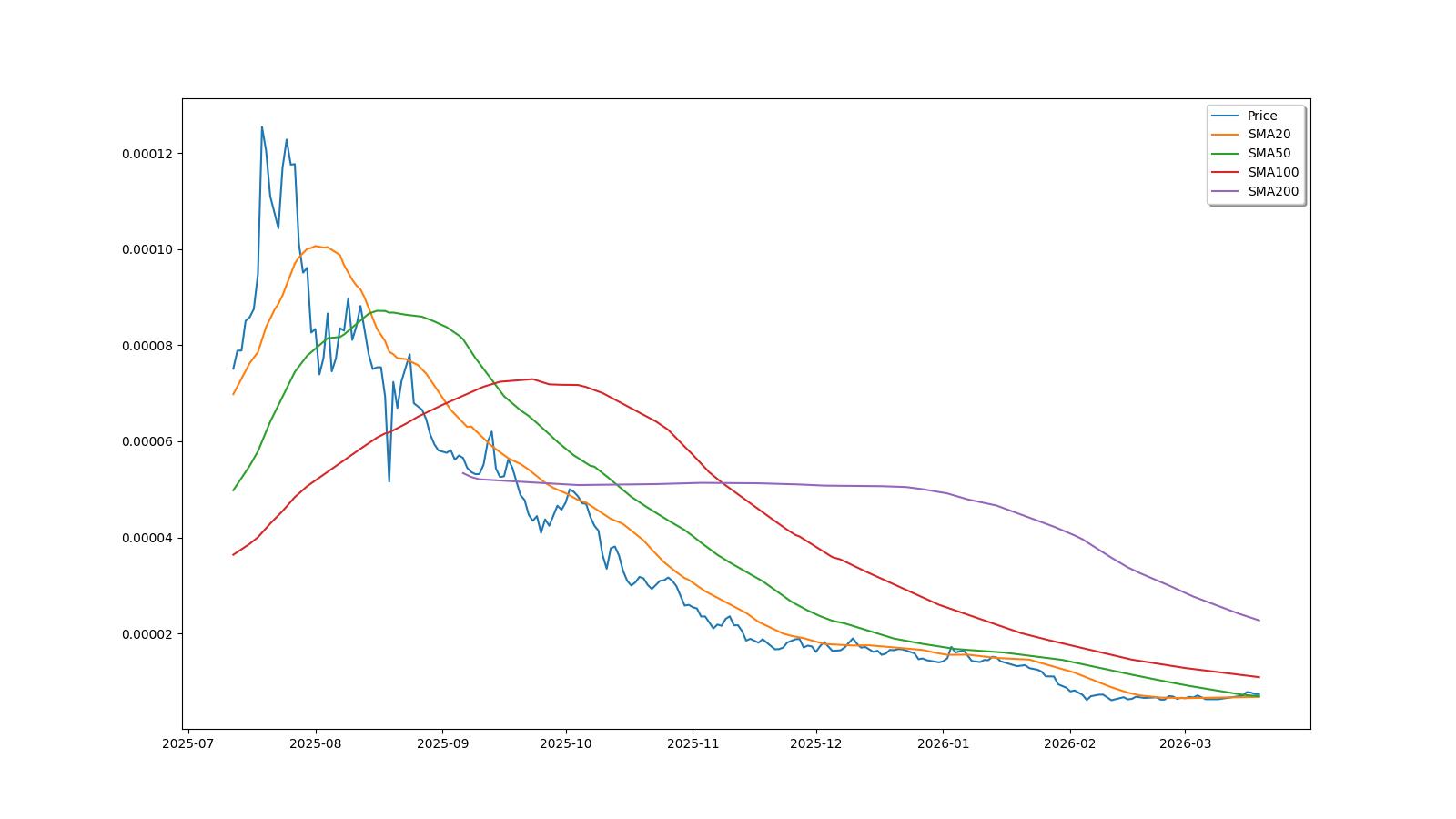 Wall Street Pepe Simple Moving Averages