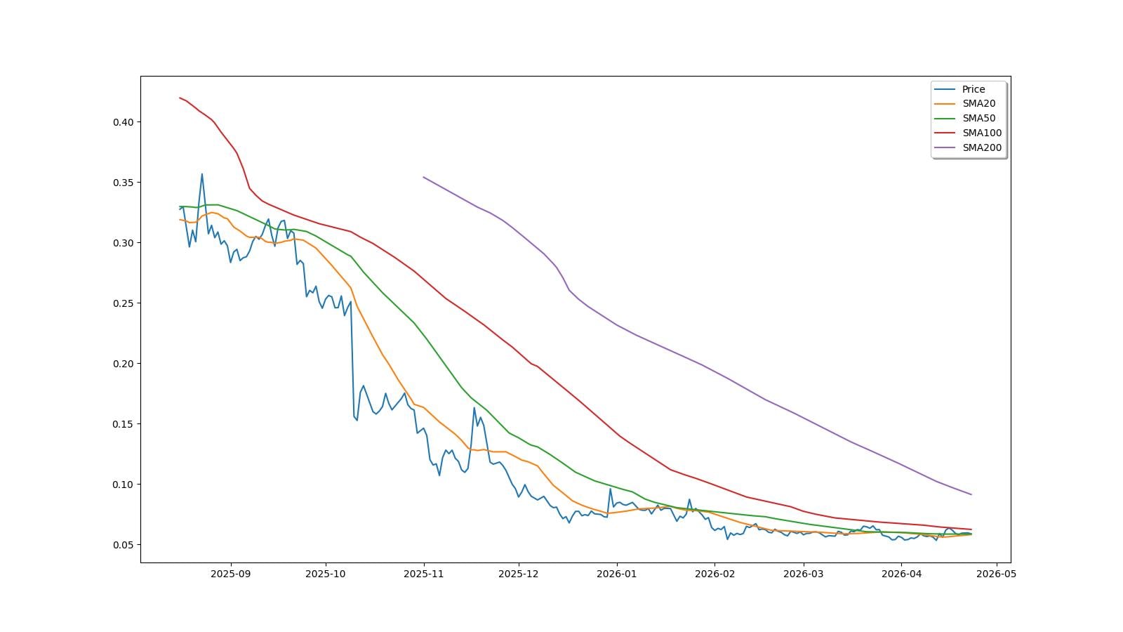 WalletConnect Token Simple Moving Averages