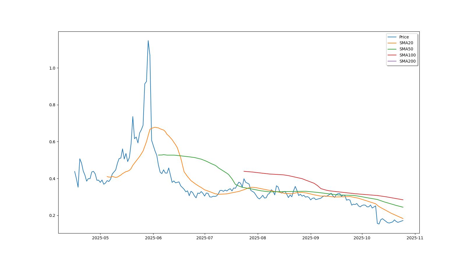 WalletConnect Token Simple Moving Averages