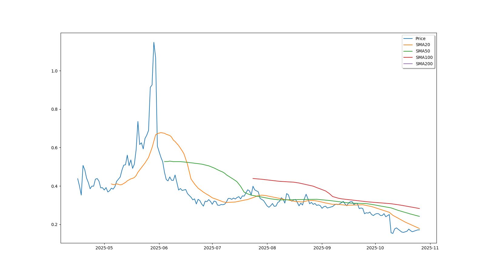 WalletConnect Token Simple Moving Averages