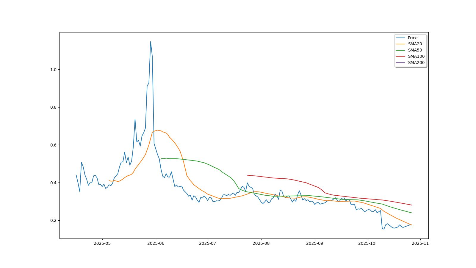 WalletConnect Token Simple Moving Averages