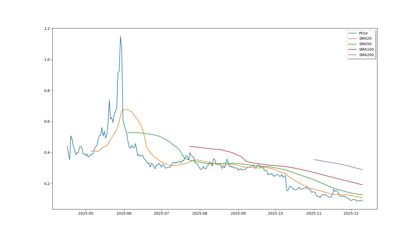 WalletConnect Token Simple Moving Averages