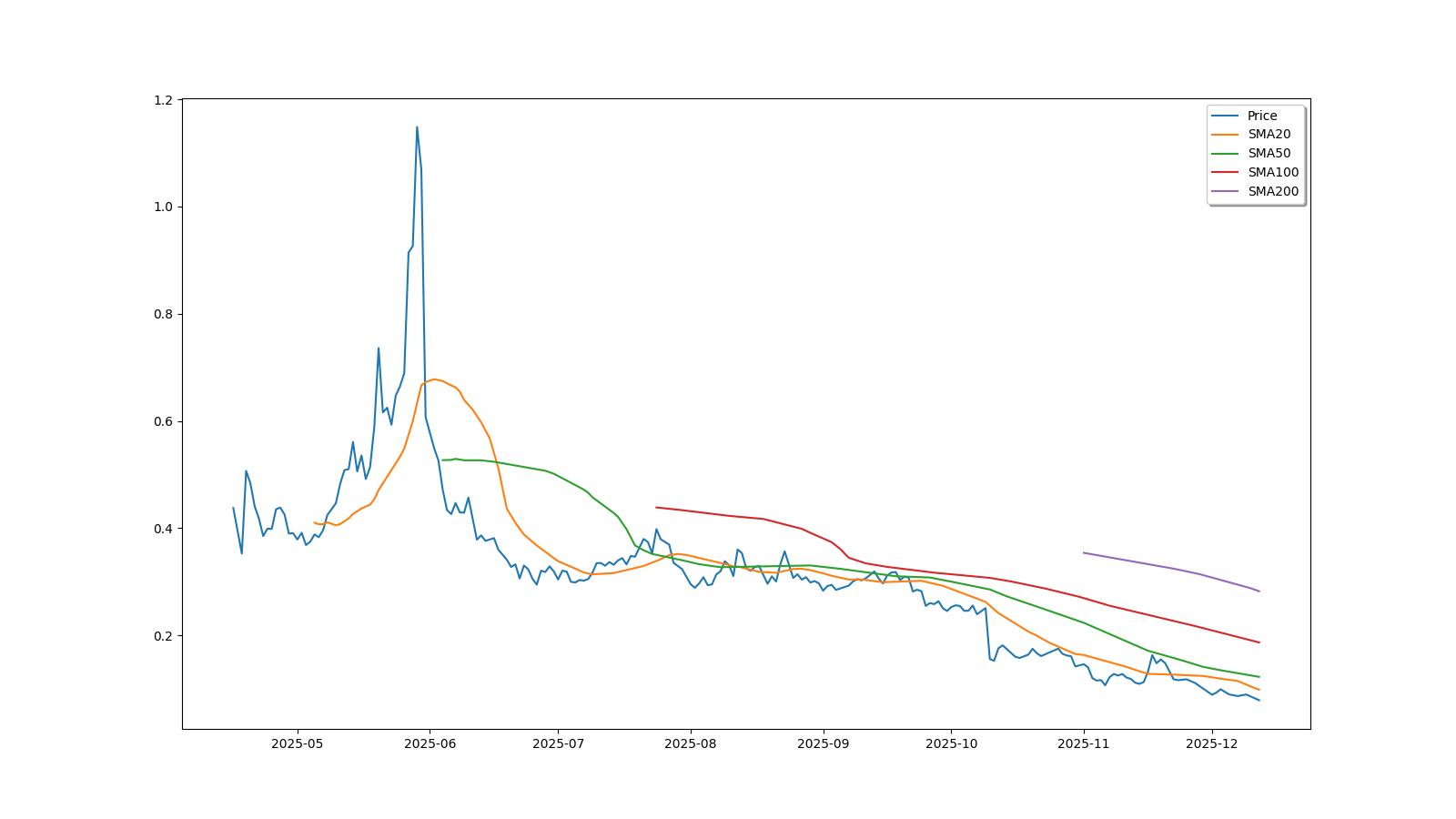 WalletConnect Token Simple Moving Averages