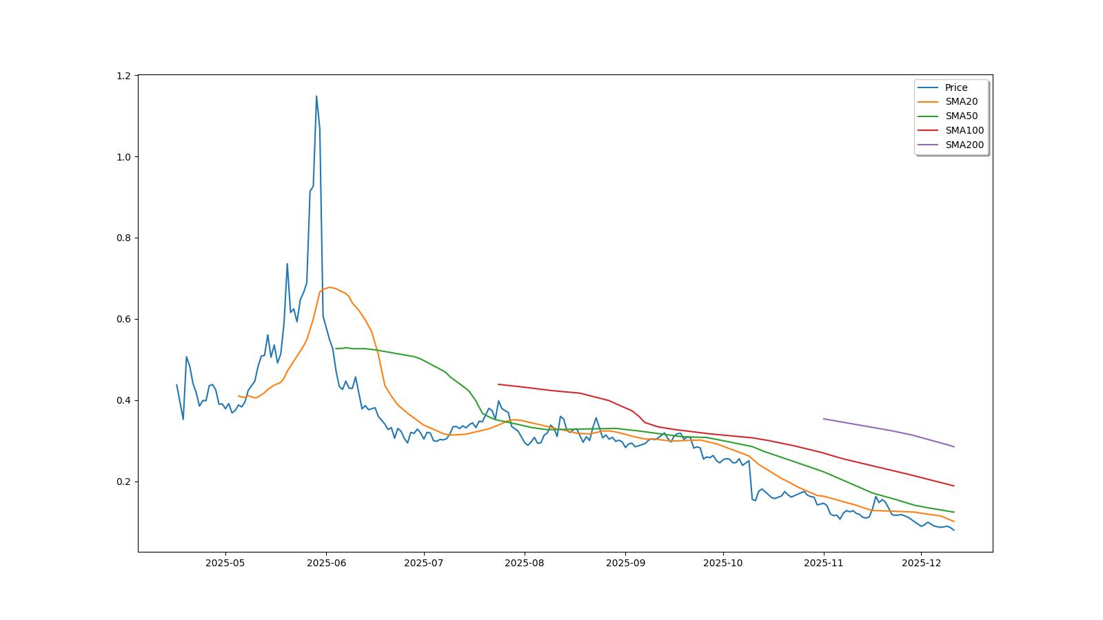 WalletConnect Token Simple Moving Averages