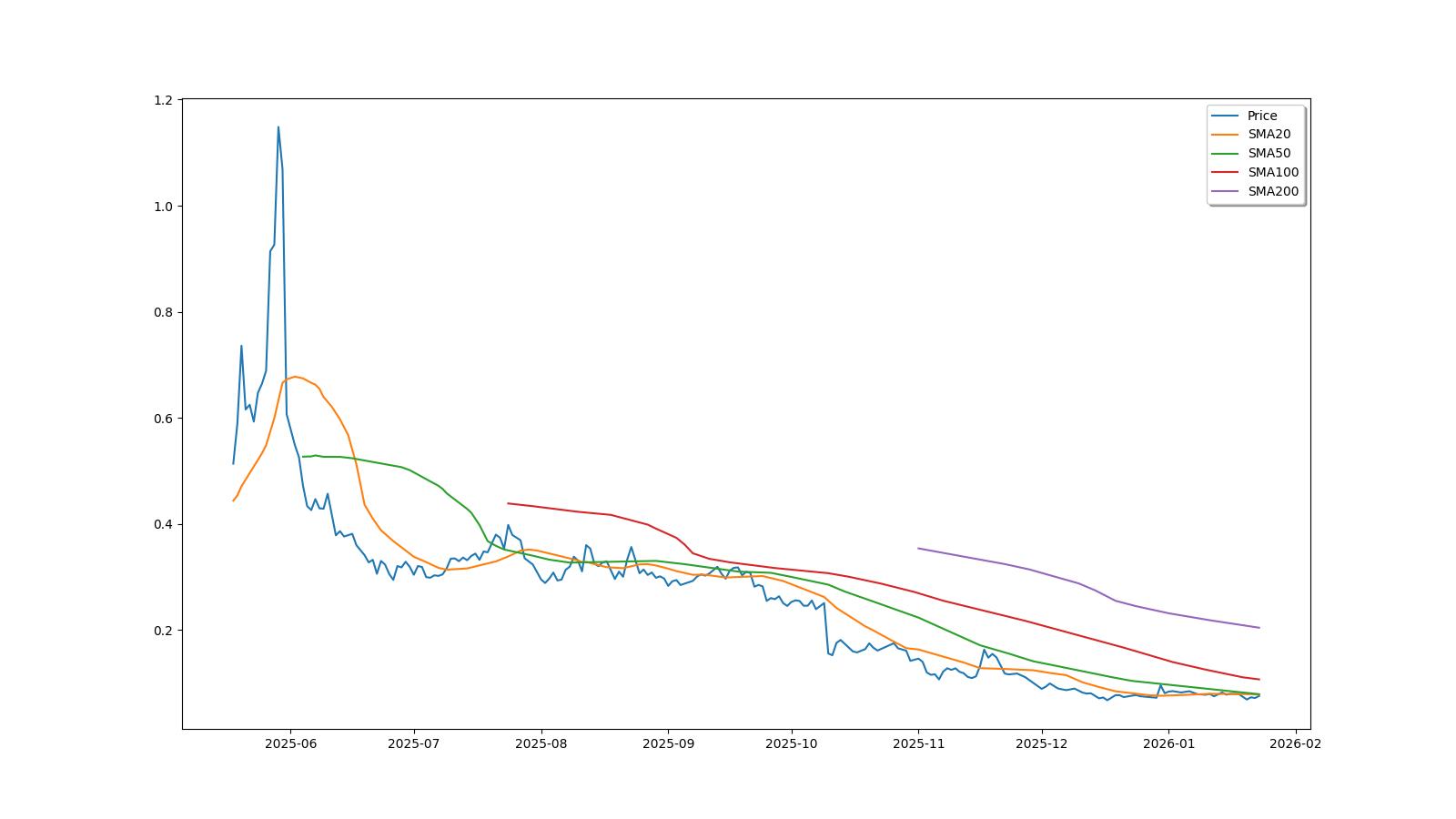 WalletConnect Token Simple Moving Averages