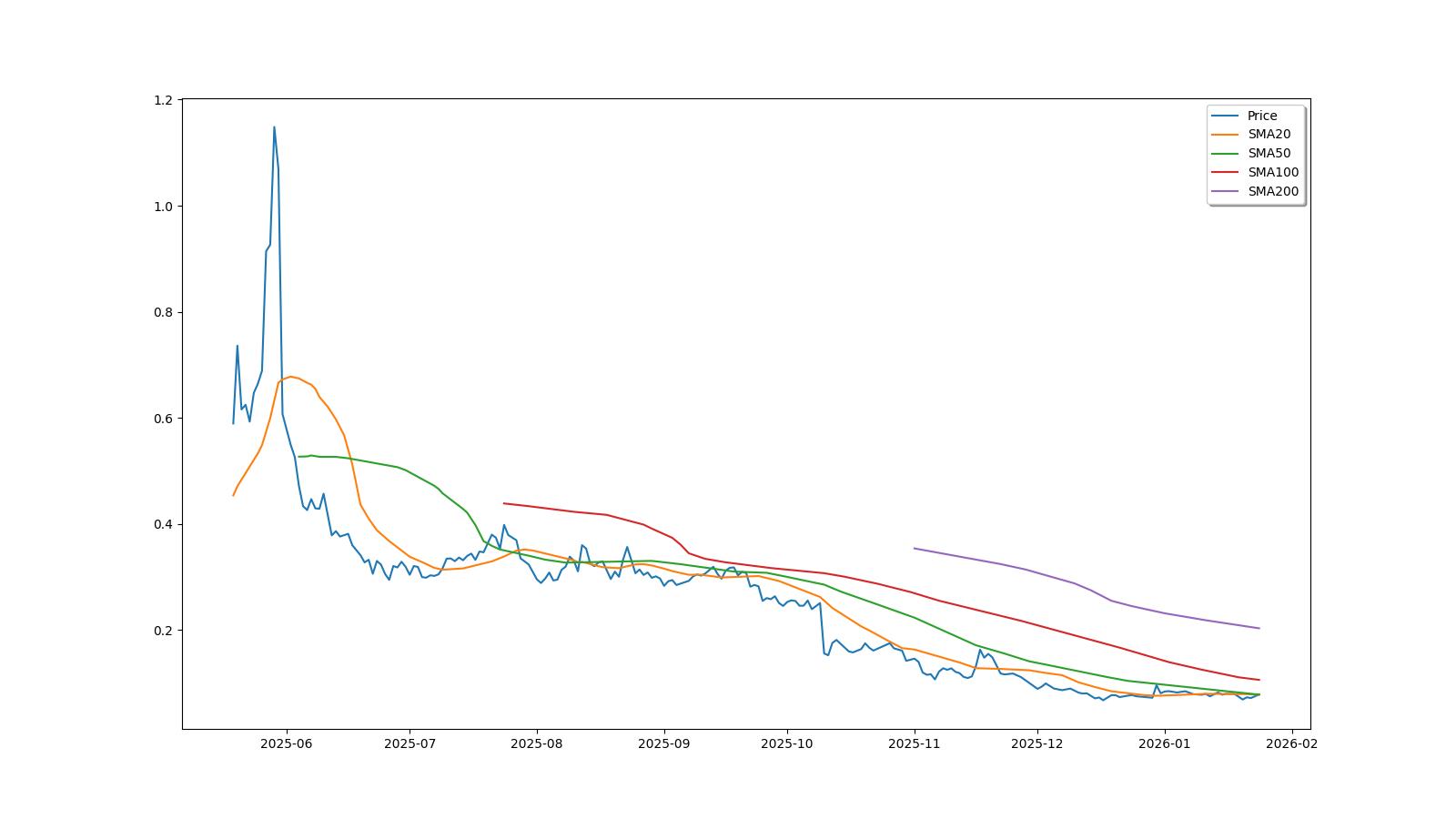 WalletConnect Token Simple Moving Averages