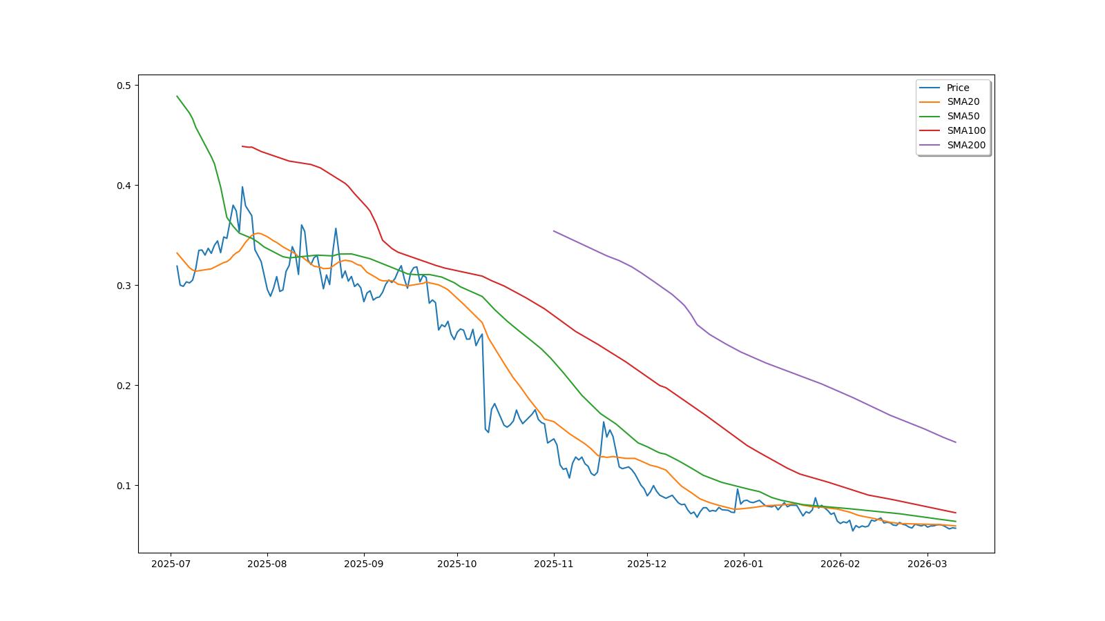 WalletConnect Token Simple Moving Averages