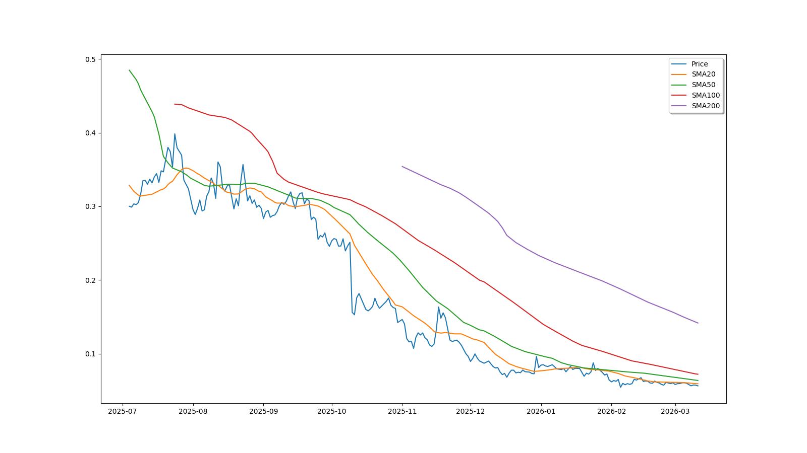 WalletConnect Token Simple Moving Averages
