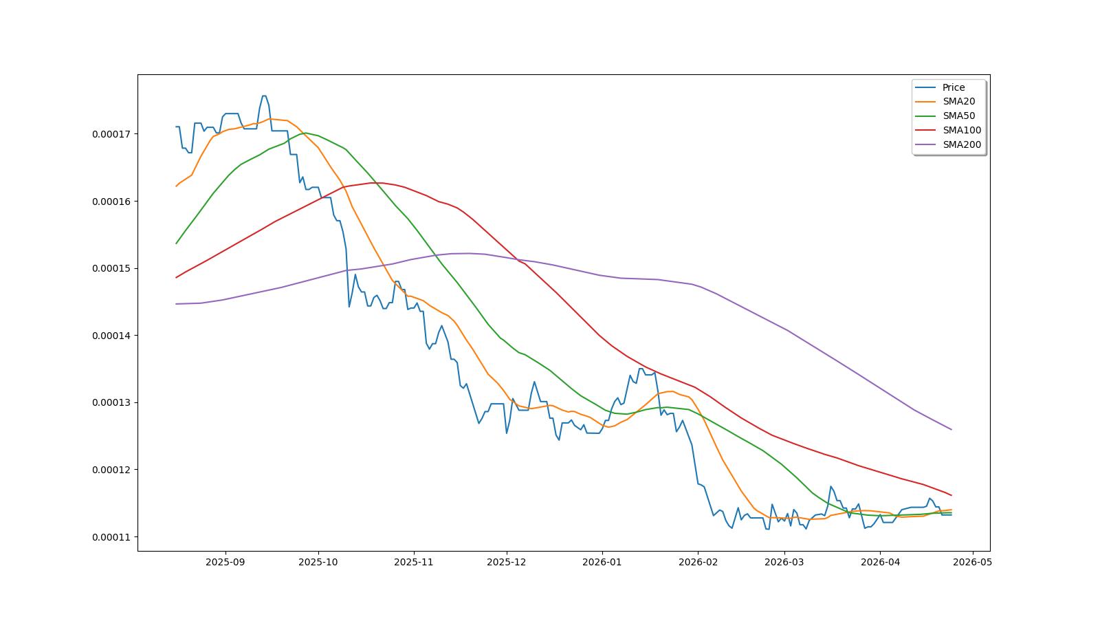 Wallfair Simple Moving Averages