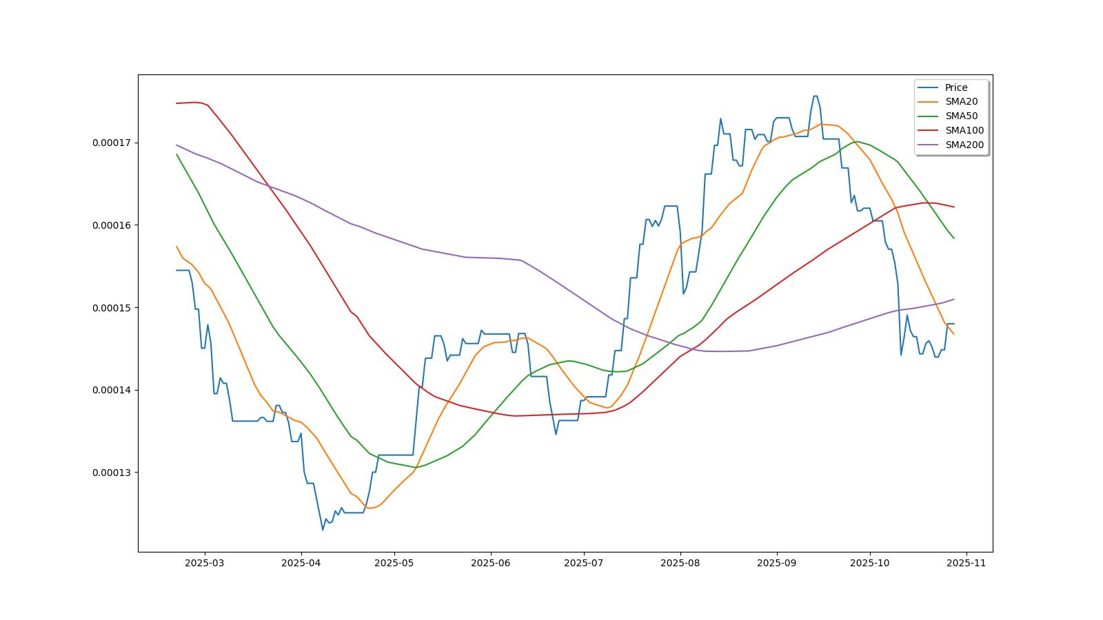 Wallfair Simple Moving Averages
