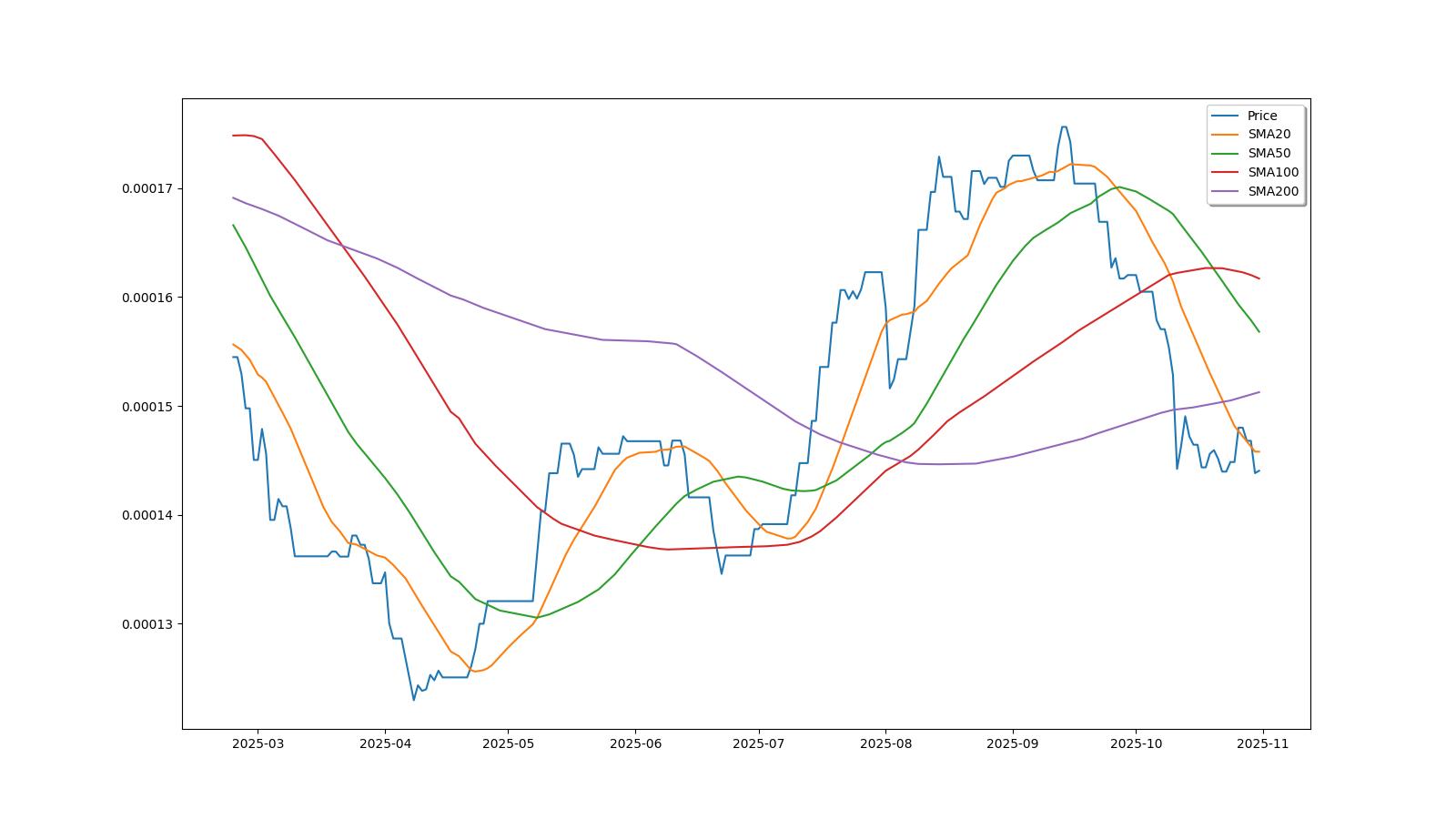 Wallfair Simple Moving Averages
