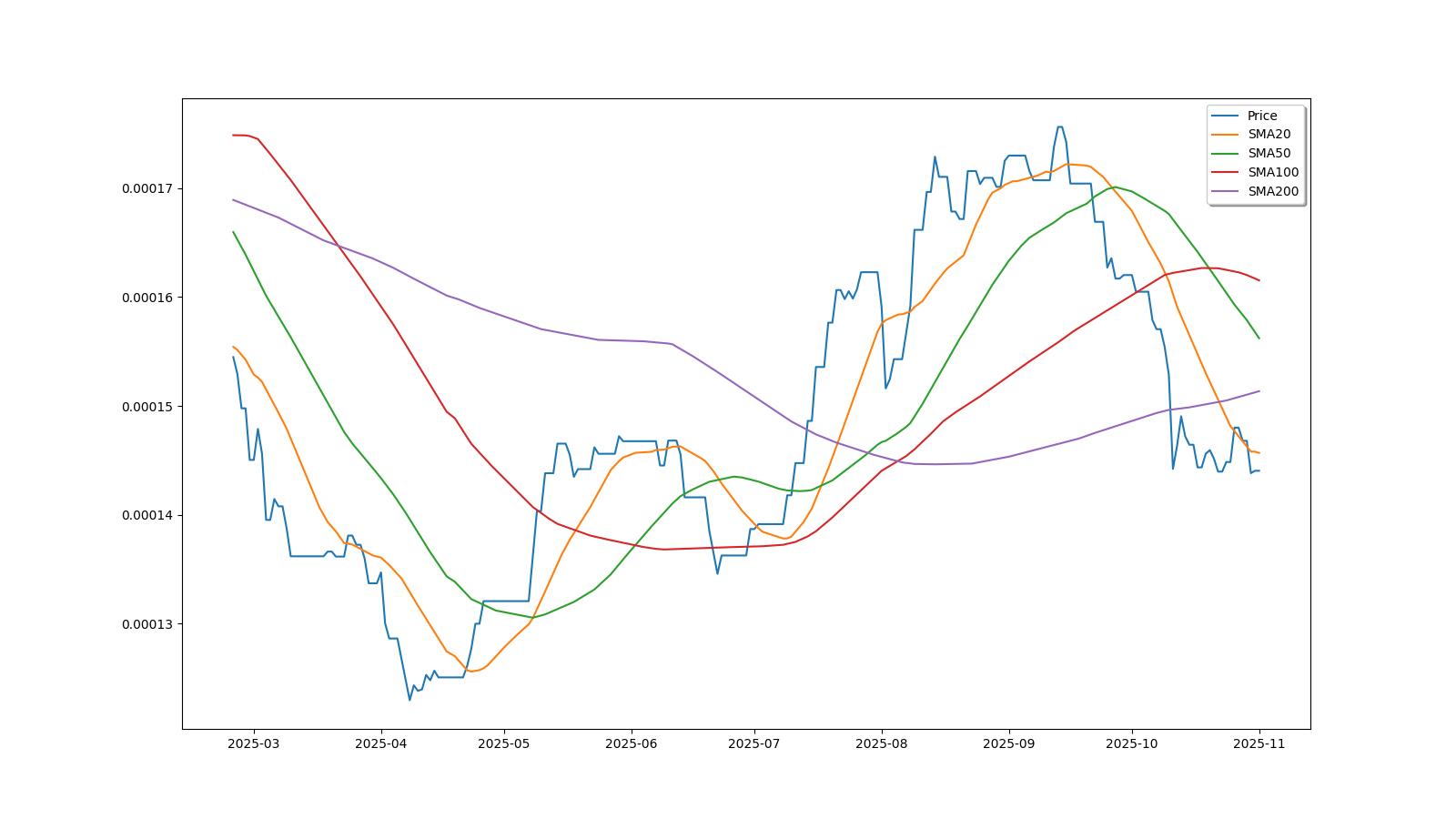 Wallfair Simple Moving Averages
