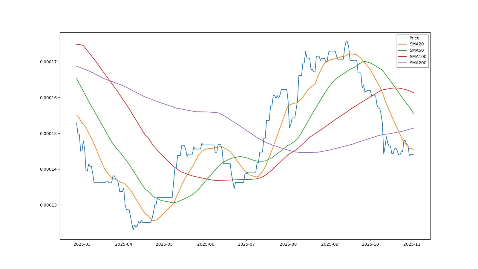 Wallfair Simple Moving Averages