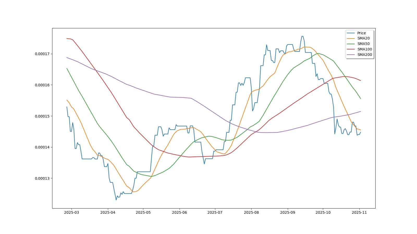 Wallfair Simple Moving Averages