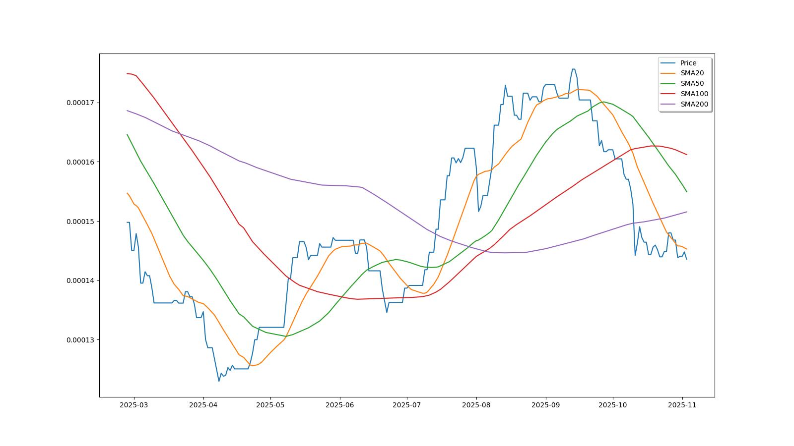 Wallfair Simple Moving Averages