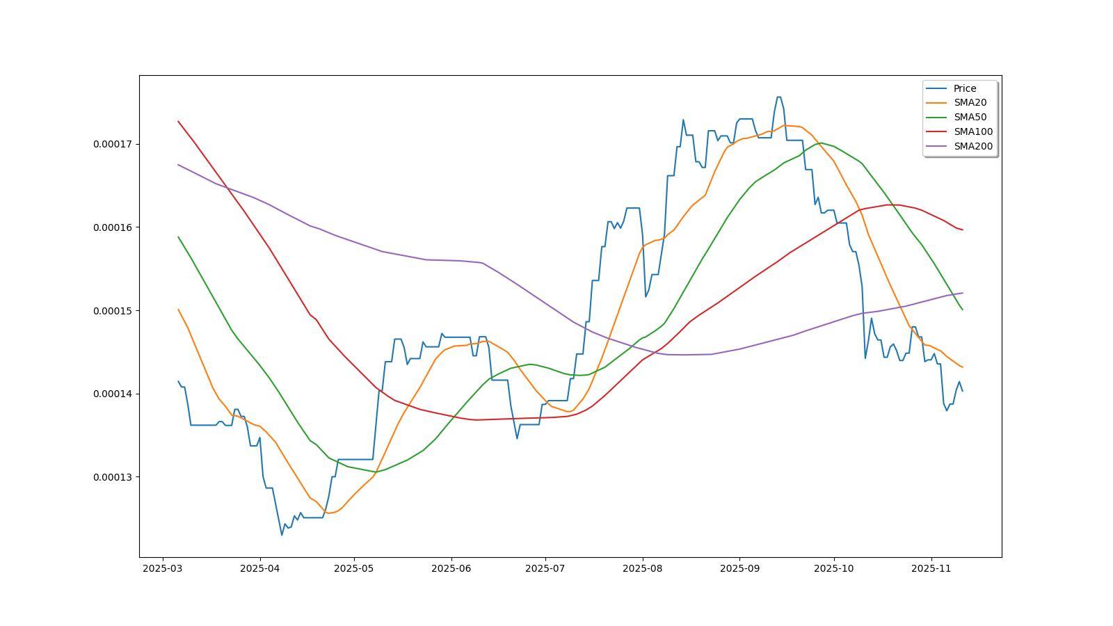 Wallfair Simple Moving Averages