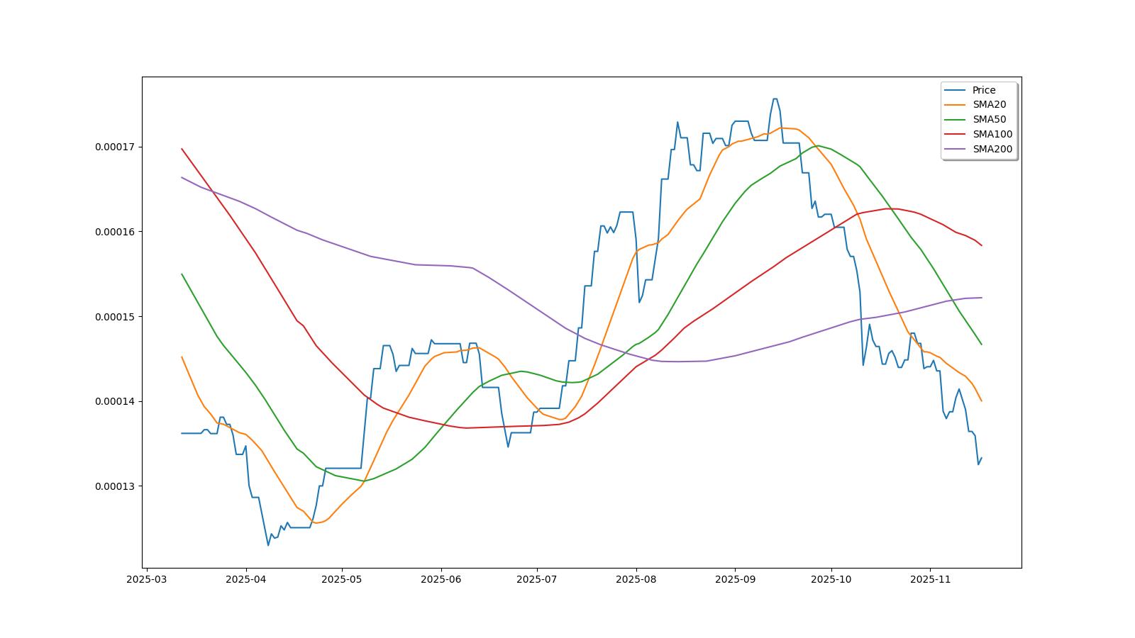 Wallfair Simple Moving Averages