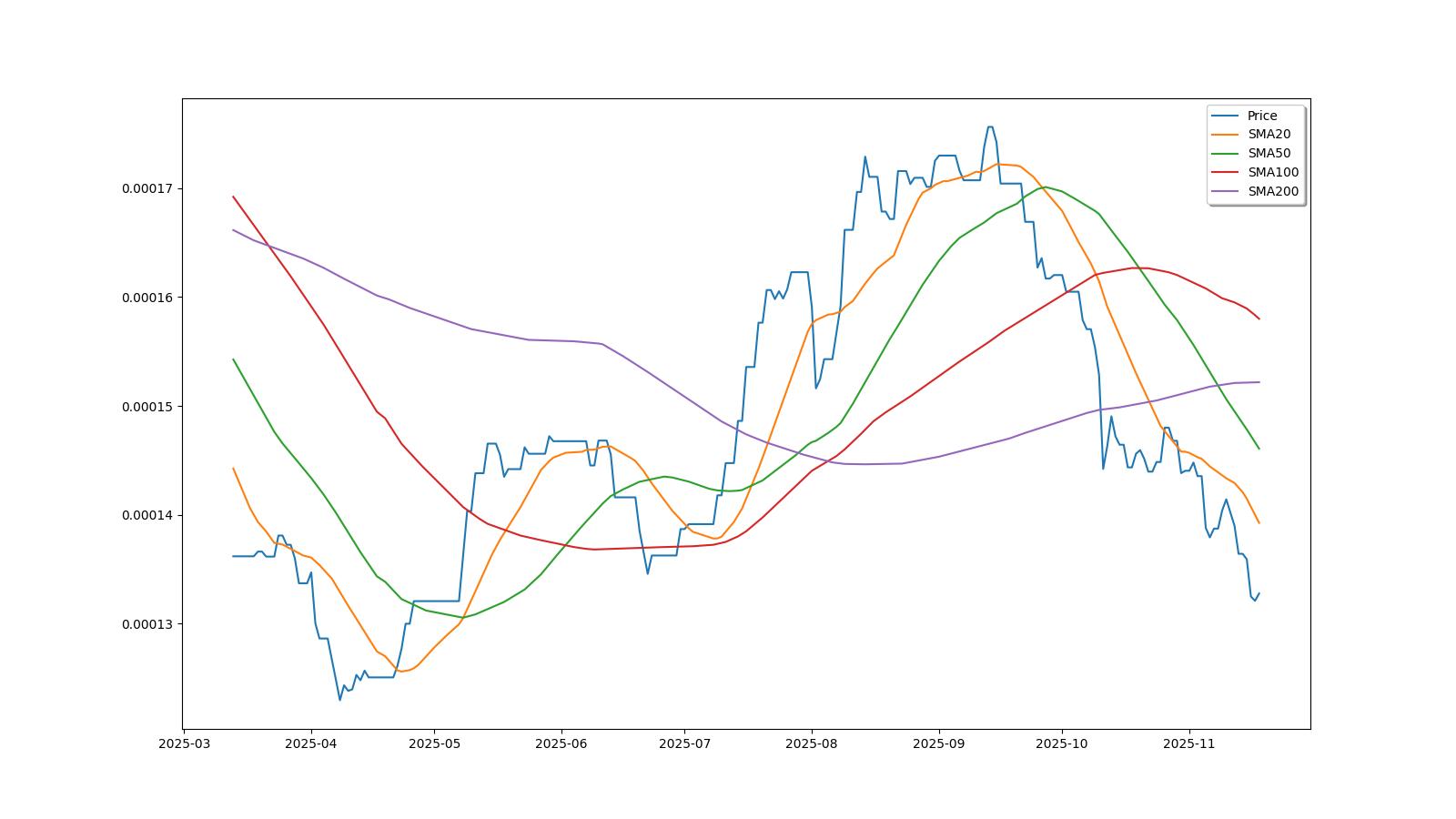 Wallfair Simple Moving Averages