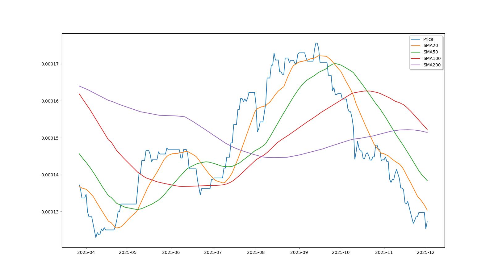 Wallfair Simple Moving Averages