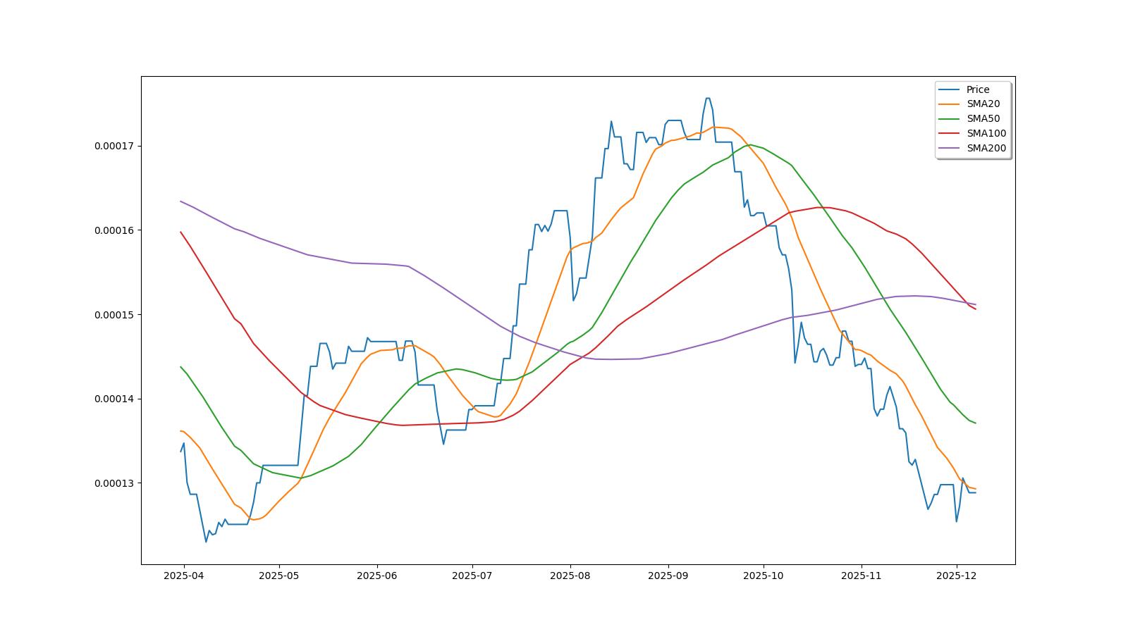 Wallfair Simple Moving Averages
