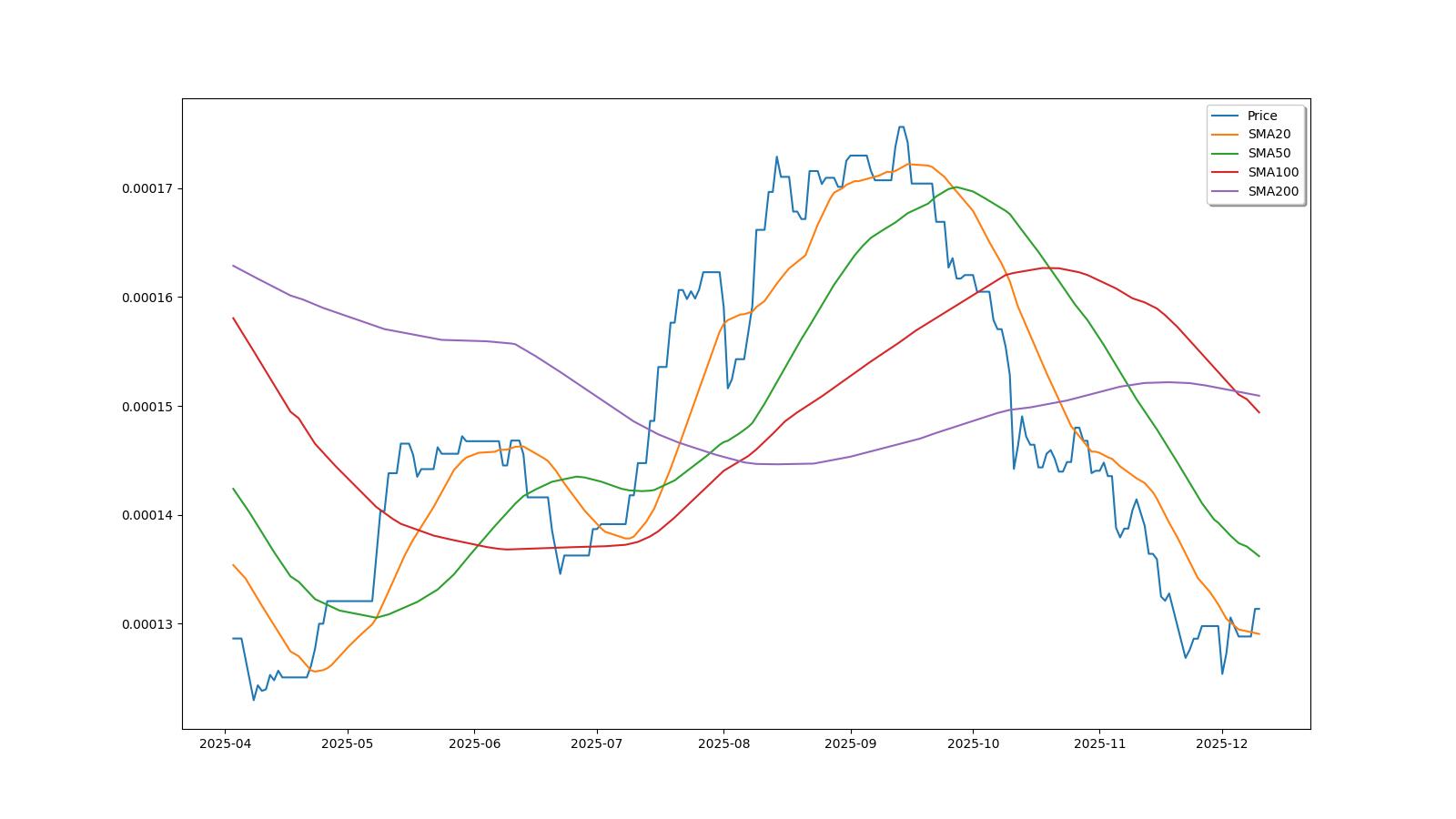 Wallfair Simple Moving Averages