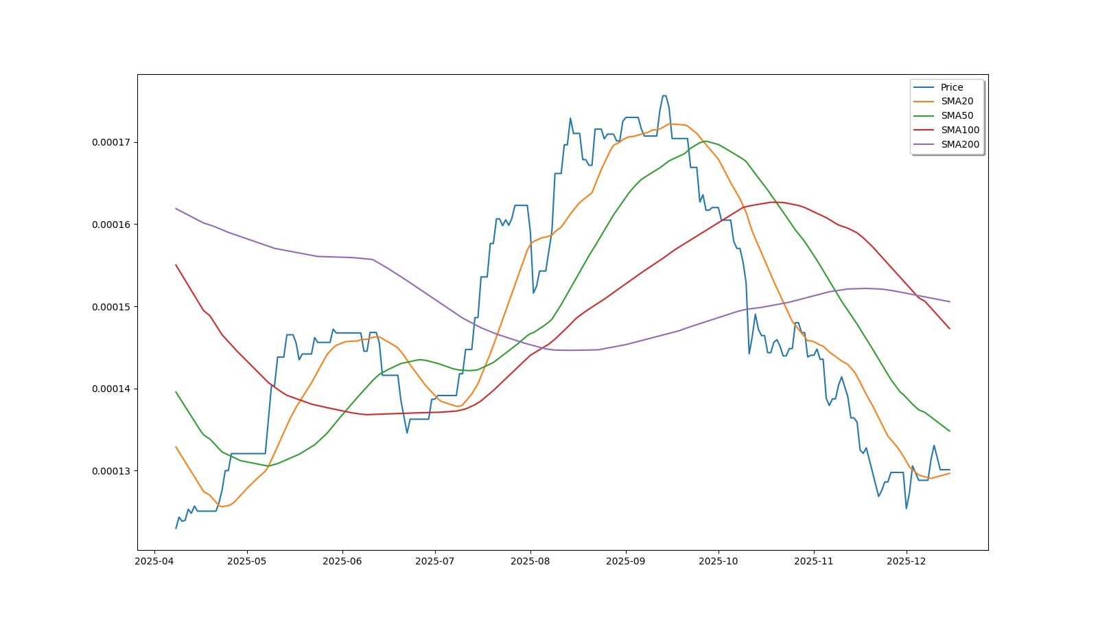 Wallfair Simple Moving Averages