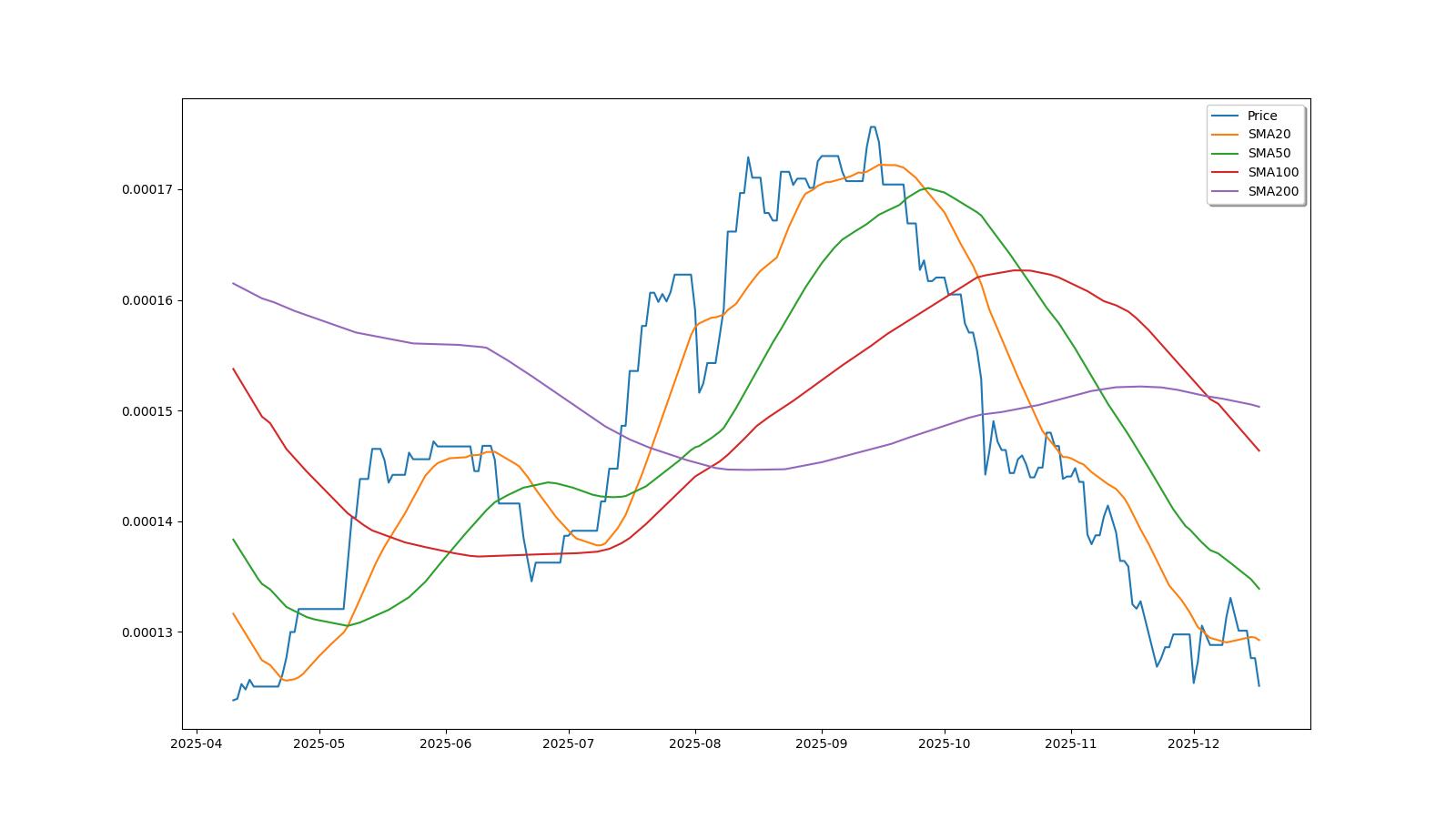 Wallfair Simple Moving Averages