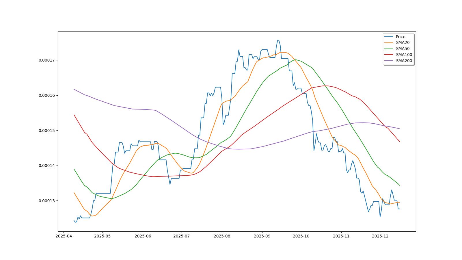Wallfair Simple Moving Averages