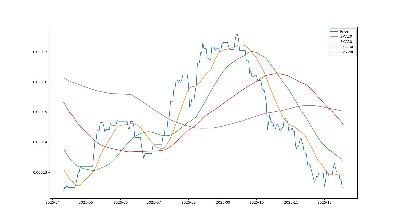 Wallfair Simple Moving Averages