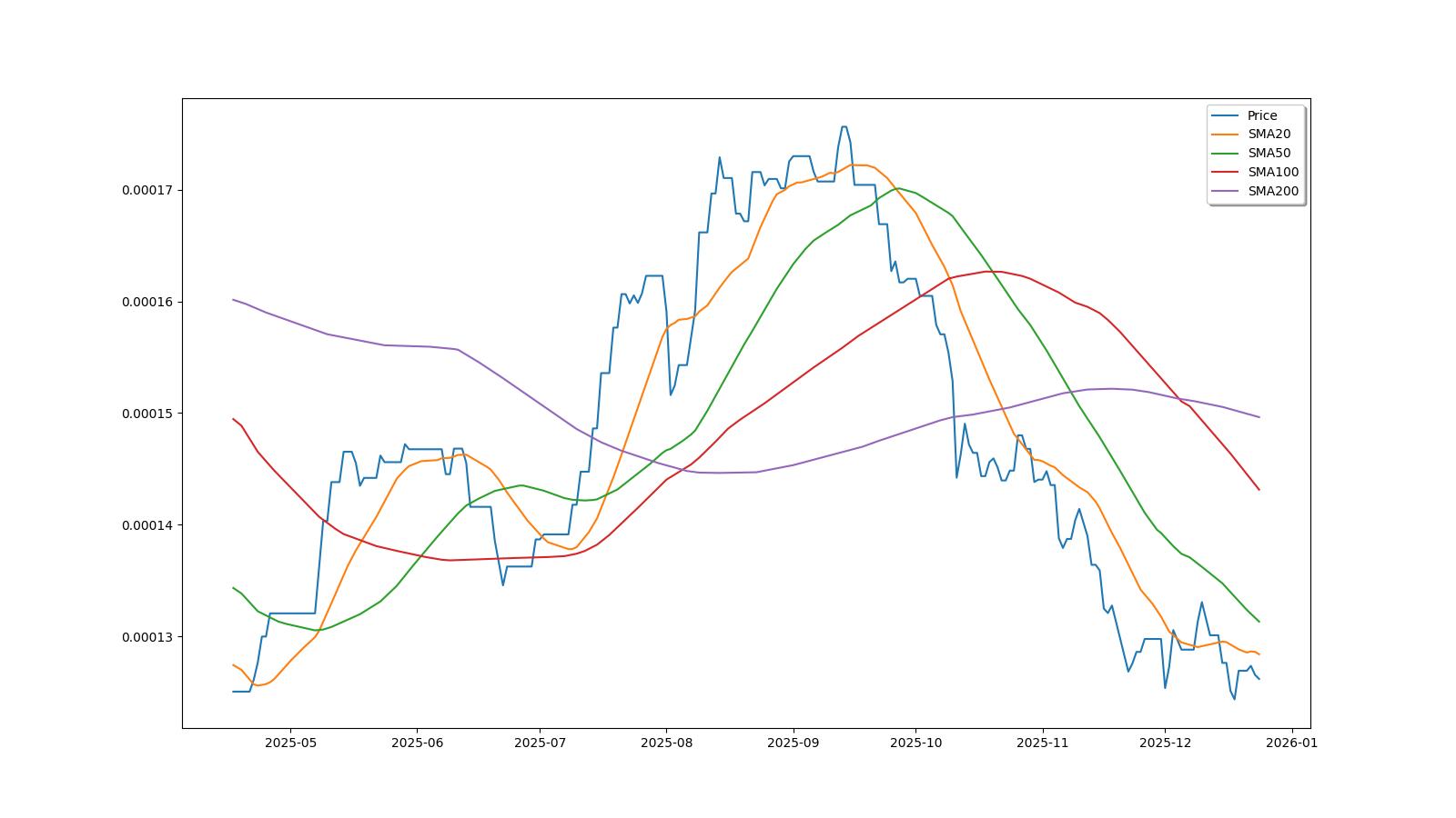 Wallfair Simple Moving Averages