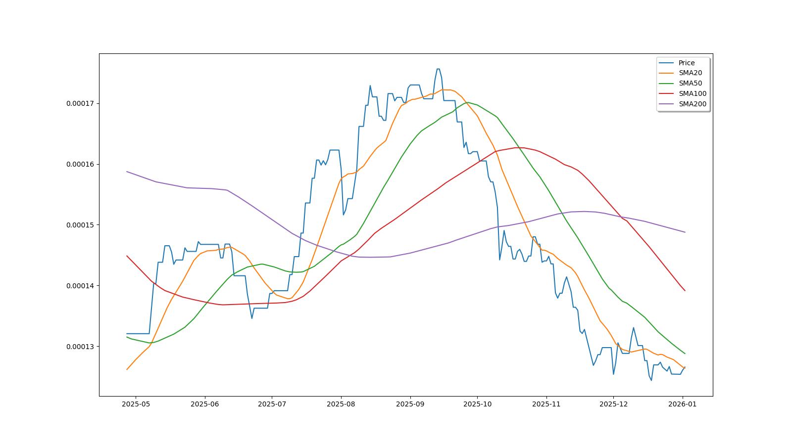 Wallfair Simple Moving Averages