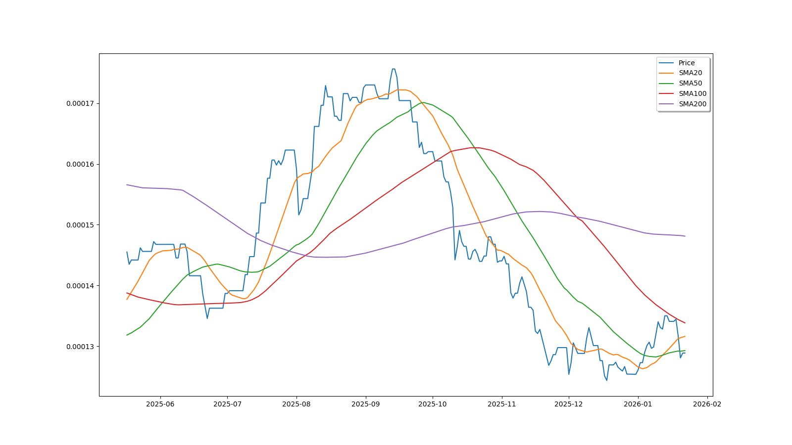 Wallfair Simple Moving Averages