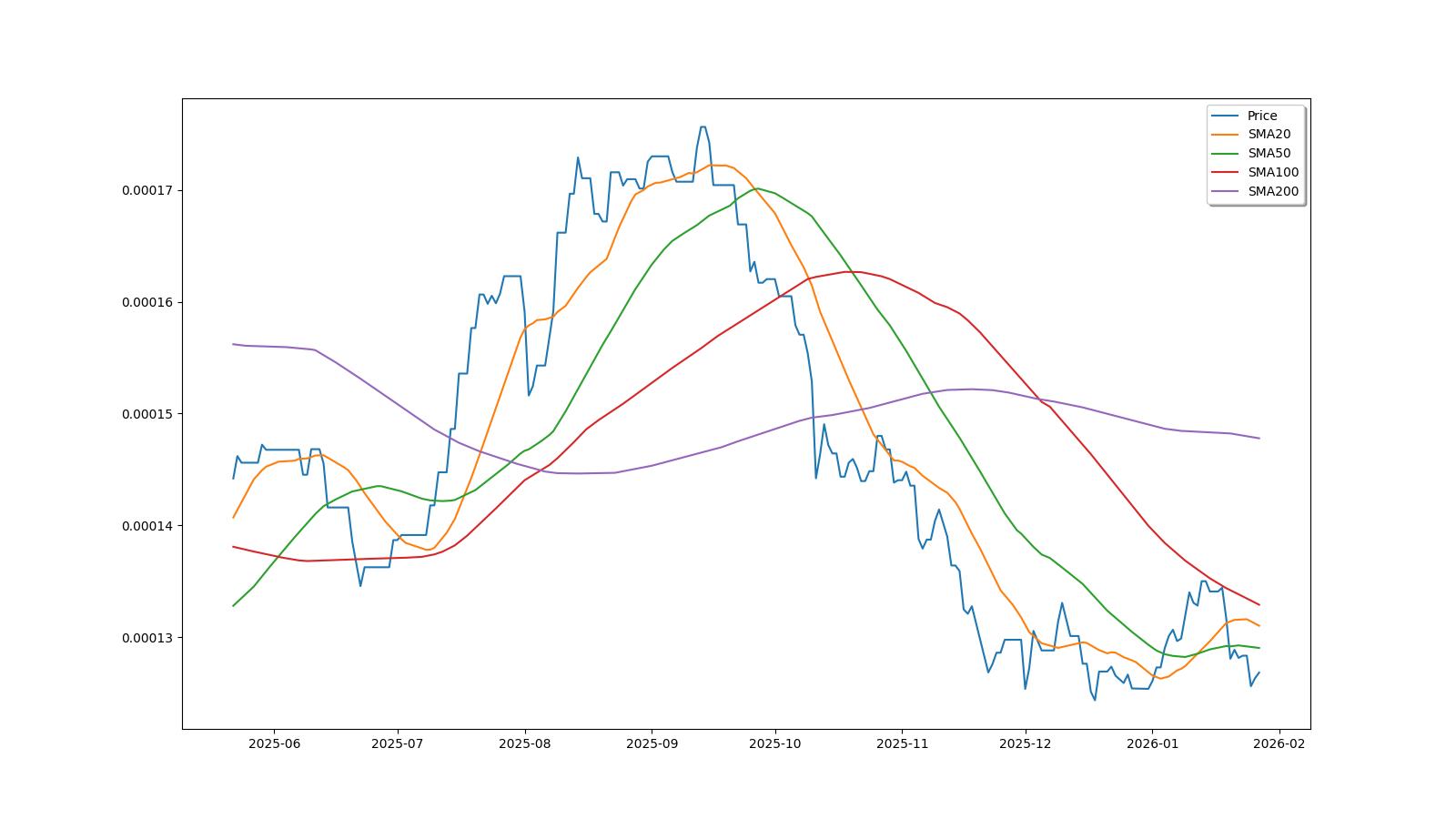 Wallfair Simple Moving Averages