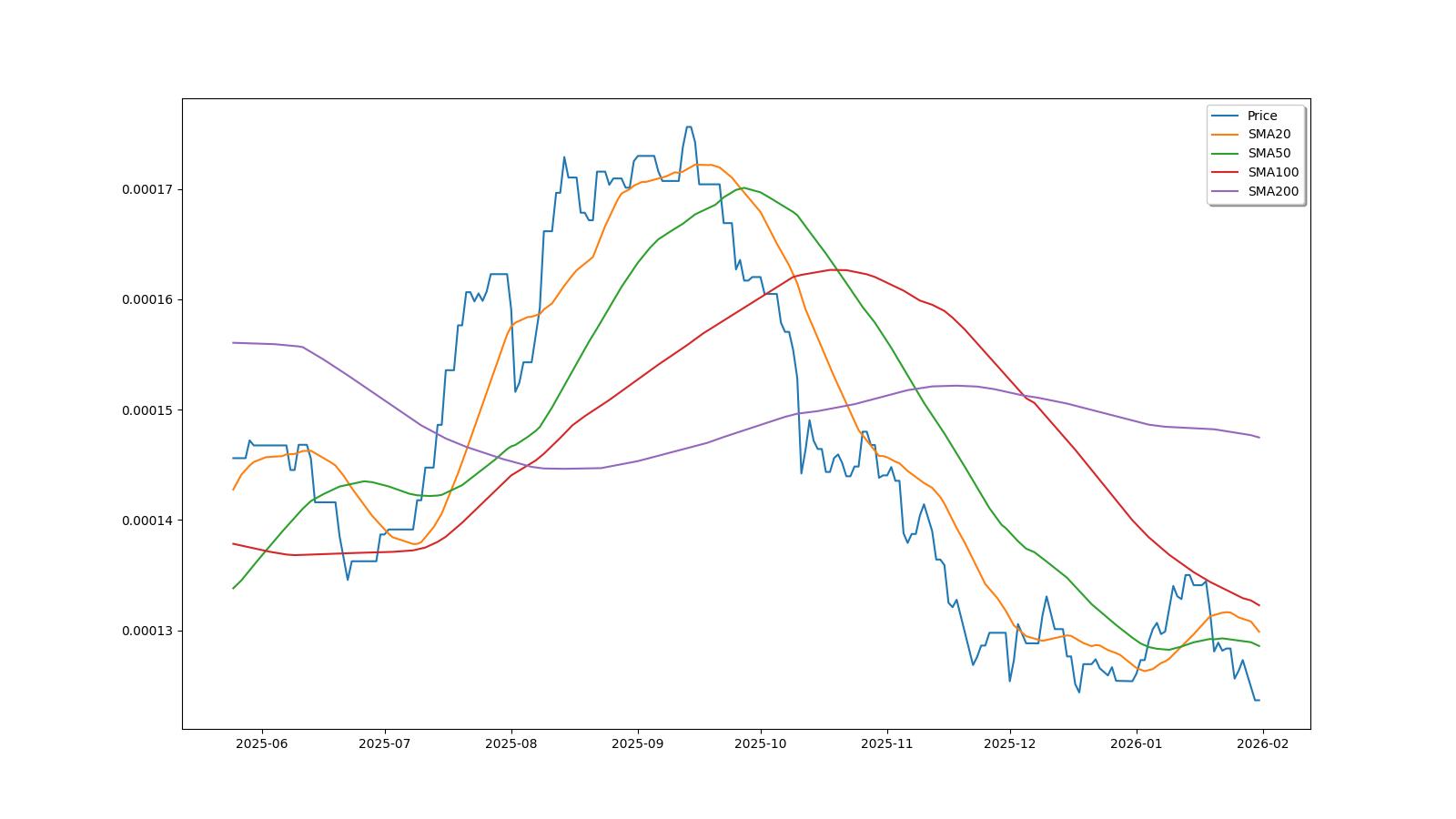 Wallfair Simple Moving Averages